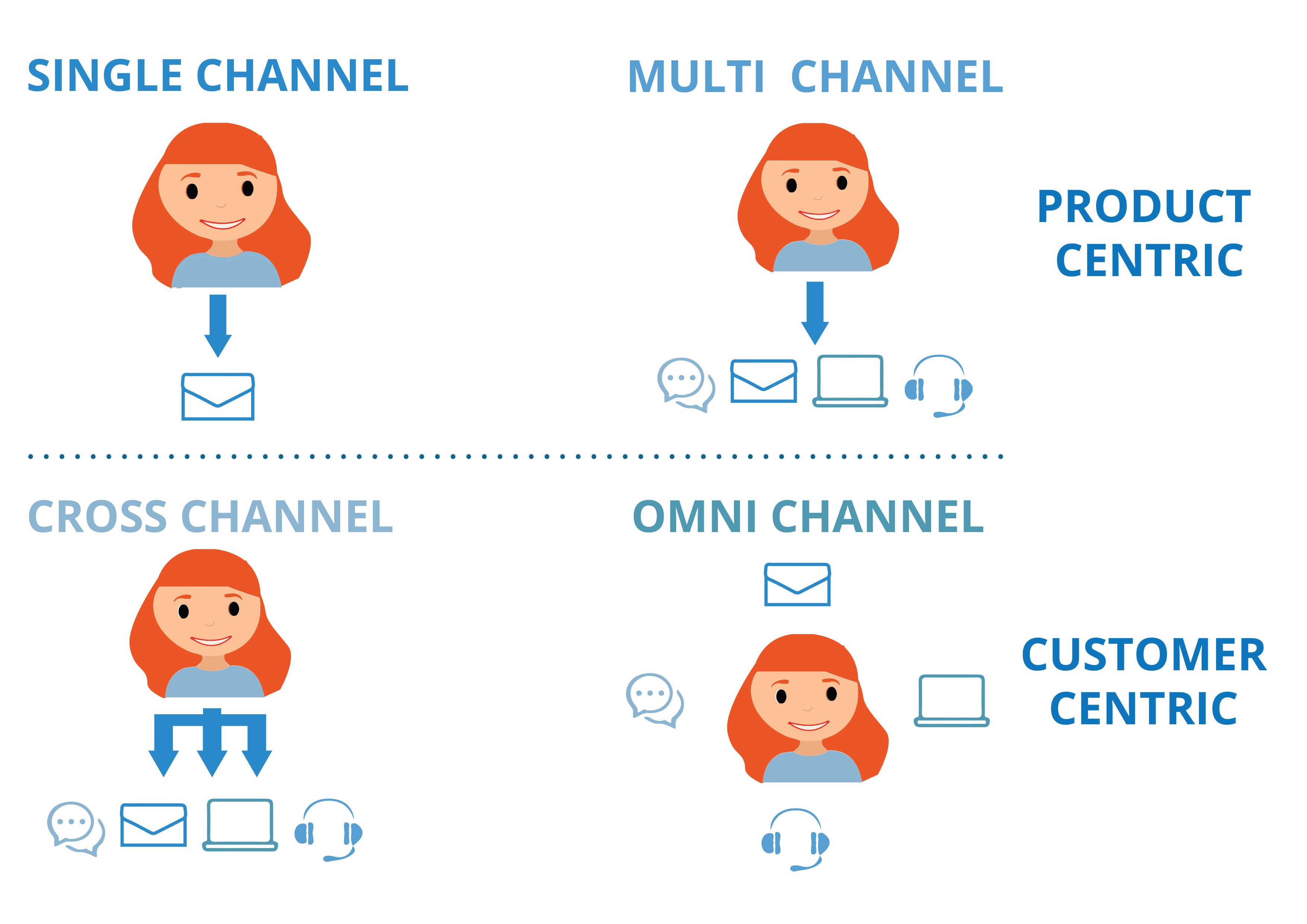 Automating the five stages of the customer journey with omni-channel