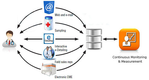 Use CRM for Pharmaceutical Industry to Become Customer-Centric