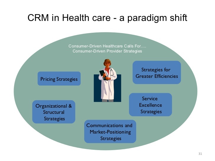 CRM in Healthcare Organizations and How It Helps Hospitals