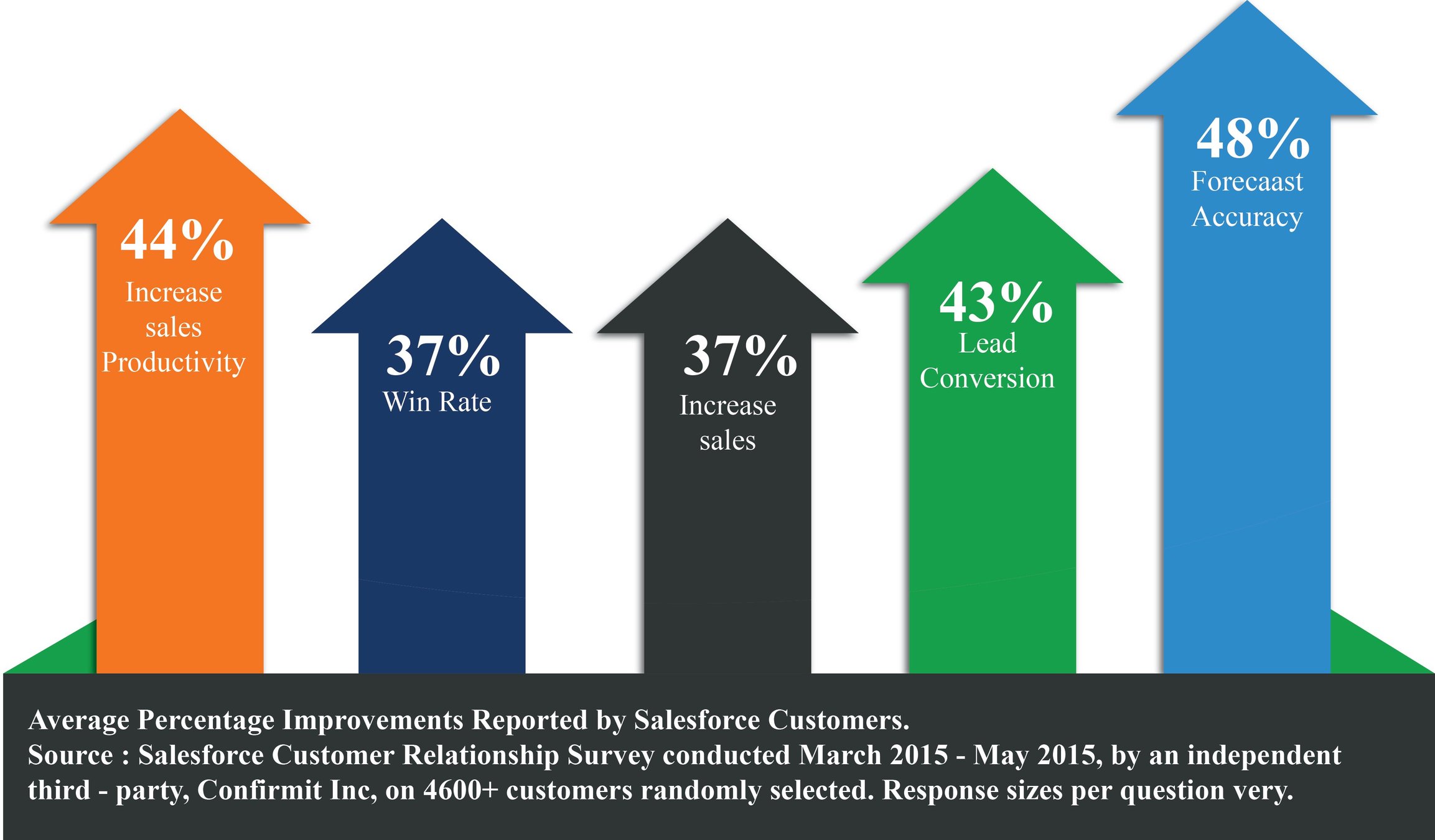 Which Industries Use Salesforce CRM Platform Most