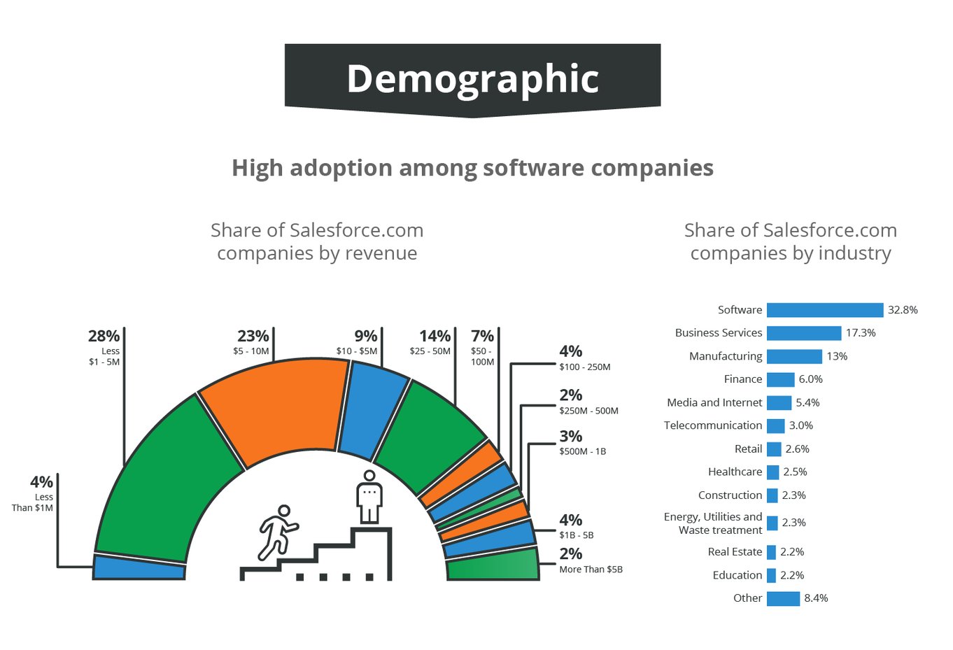 Which Industries Use Salesforce CRM Platform Most