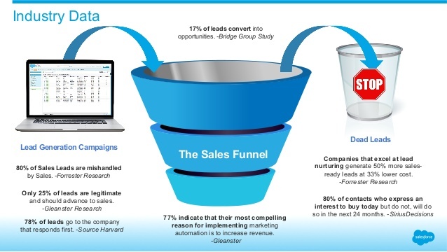 How to Get More ROI from Pardot Marketing Automation?