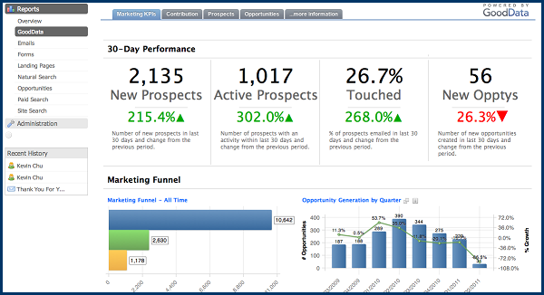 How to Get More ROI from Pardot Marketing Automation?