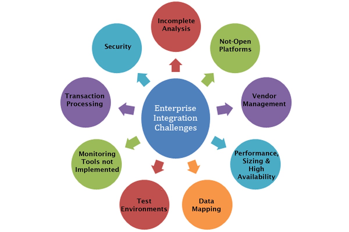 Challenges in Enterprise Integration for Digital Transformation