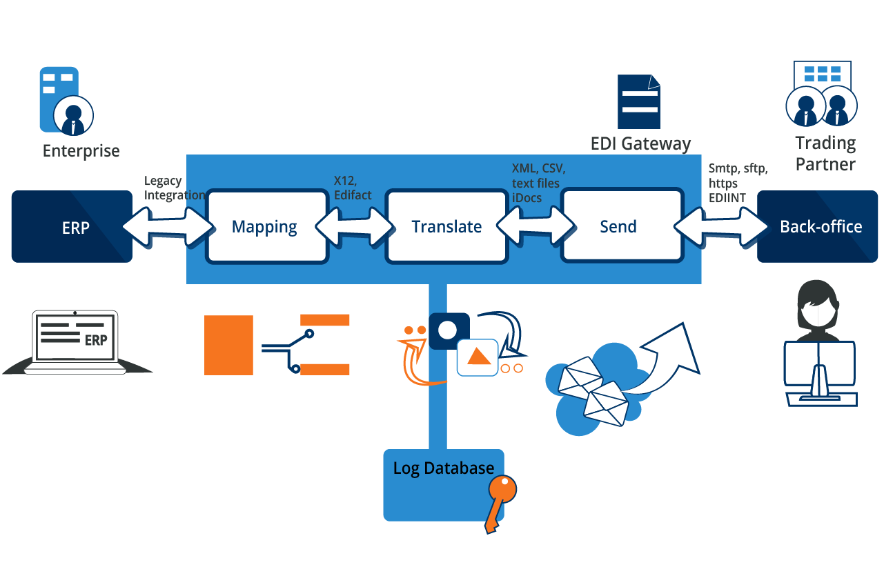 EDI Legacy Integration vs. Enterprise Bus Platform