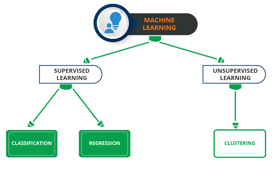 Challenges & Requirements for Building a Predictive Analysis Model