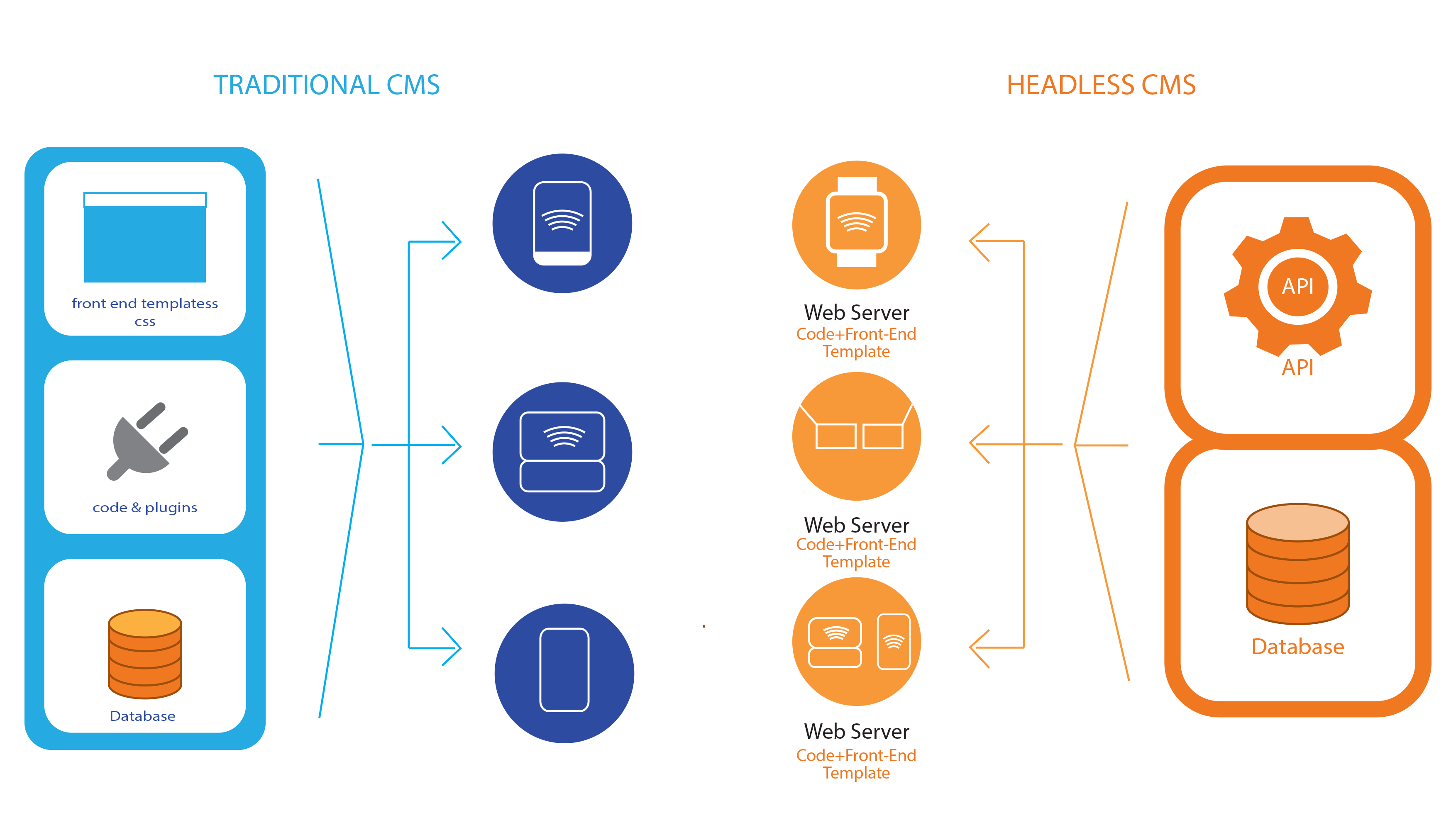The Rise of Headless Commerce: A Guide to Headless CMS