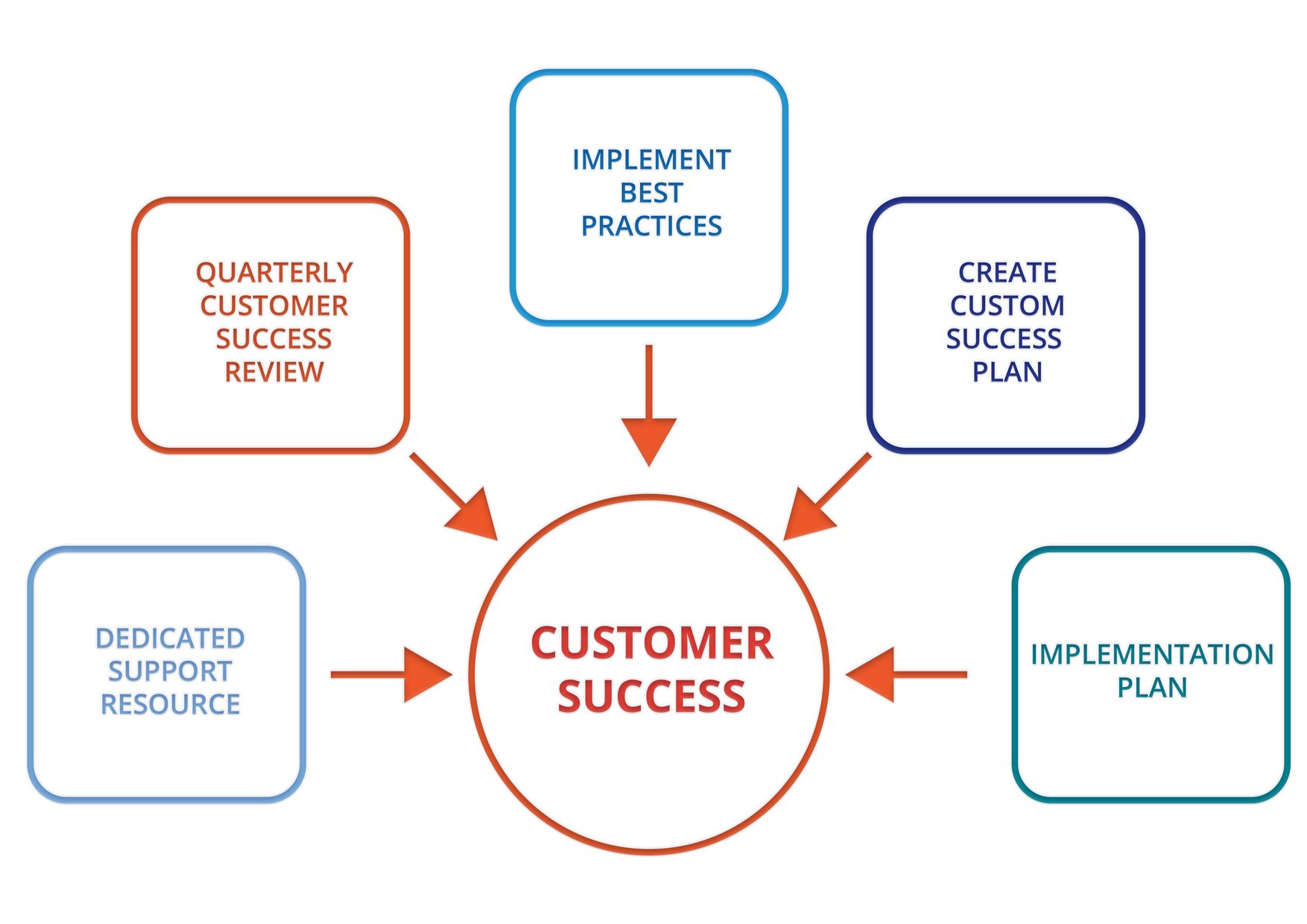 Beginner’s Guide to a Successful Customer Success Program