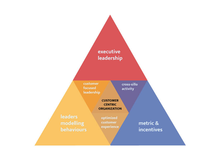 How to Become a Customer-Centric Organization