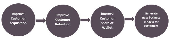 How CRM helps organizations with Digital Transformation