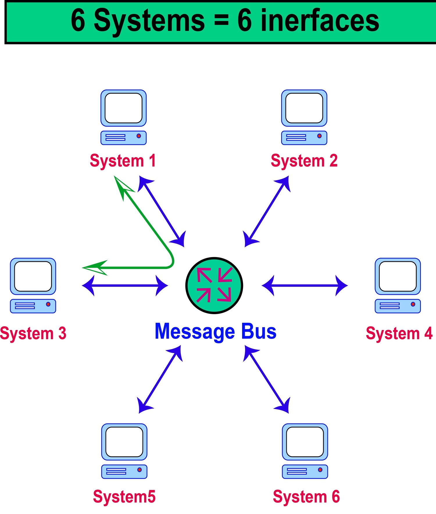 End to End Capabilities of an Enterprise Integration Platform used for ...