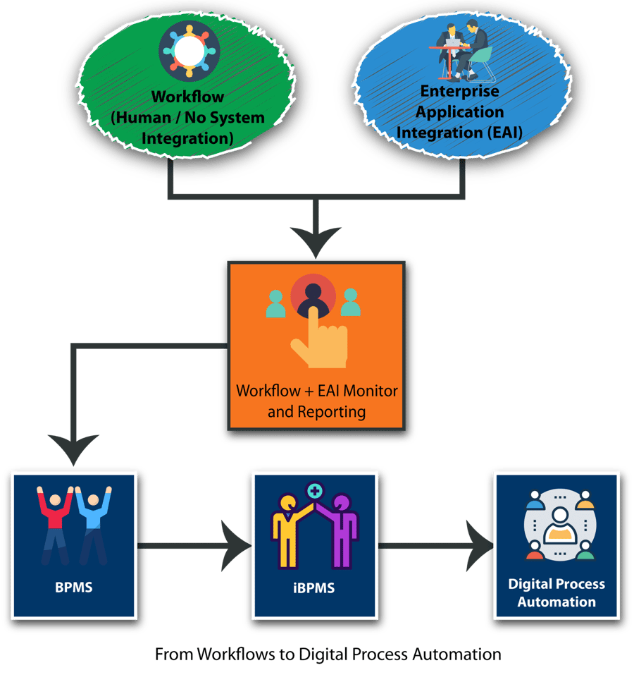 Artificial Intelligence in Digital Process Automation