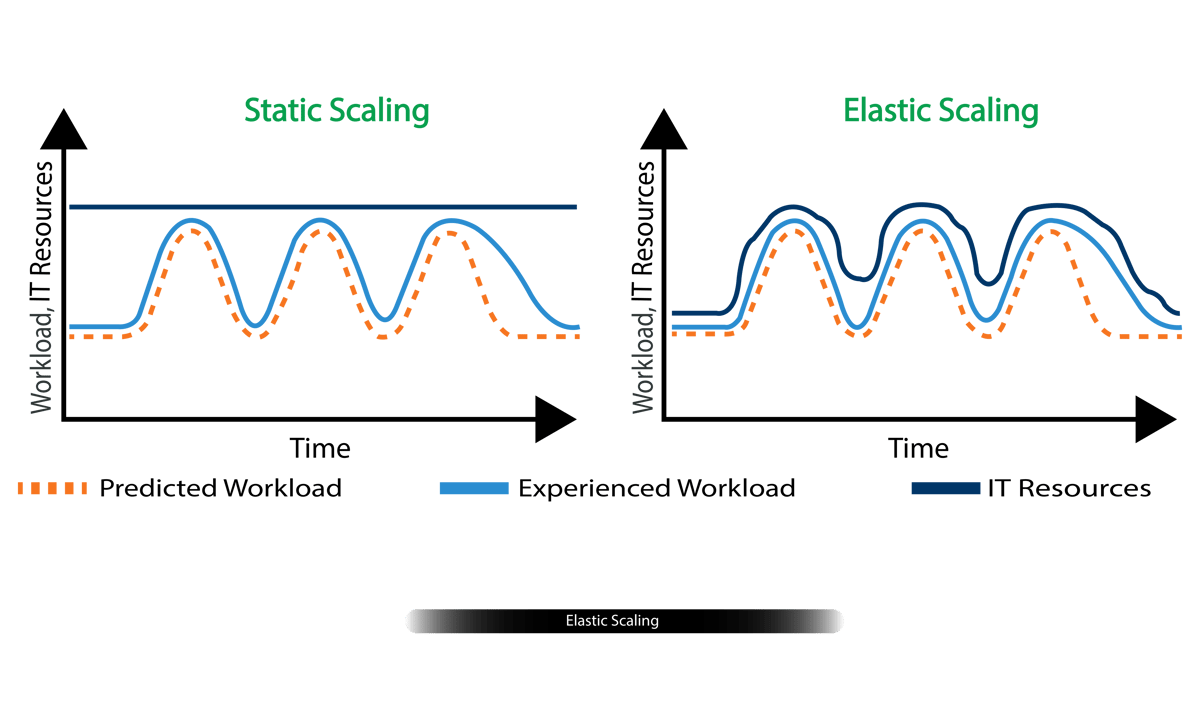 Elastic load balancer: What it is and how does it work?