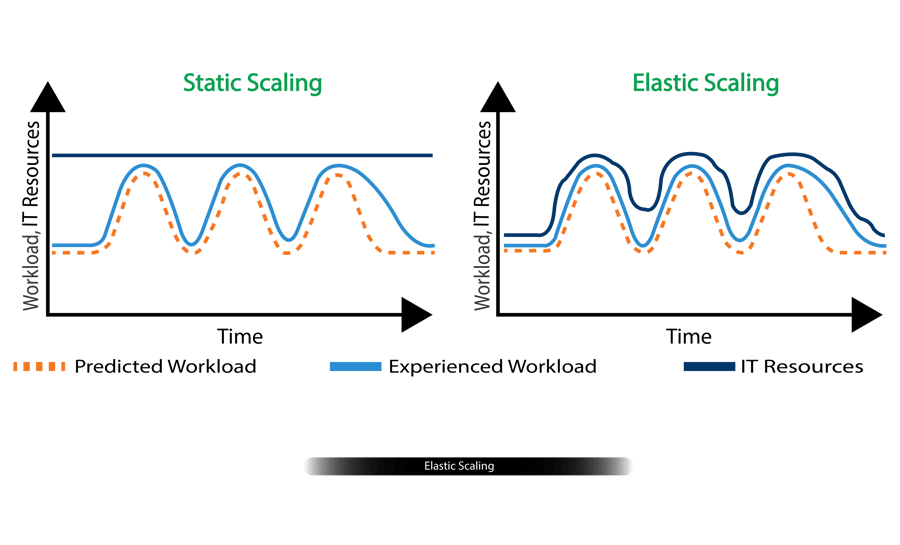 Elastic load balancer: What it is and how does it work?