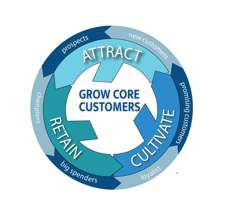 Customer Cultivation in a Customer-Centric Organization