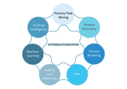 Defining Hyperautomation