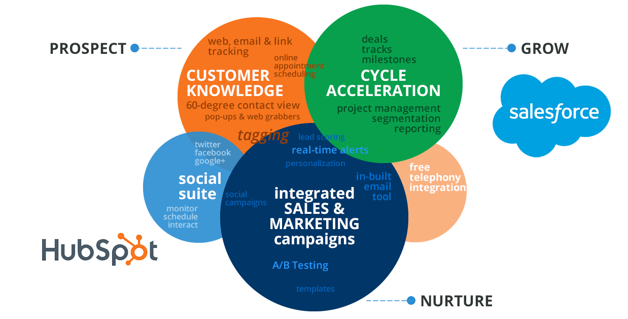Marketing and Sales Alignment in Hubspot Salesforce Integration Model ...