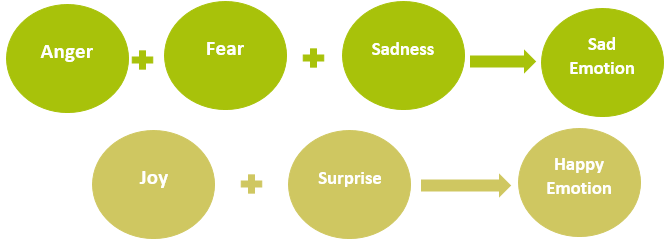 How to implement Einstein Emotion Analysis in Salesforce