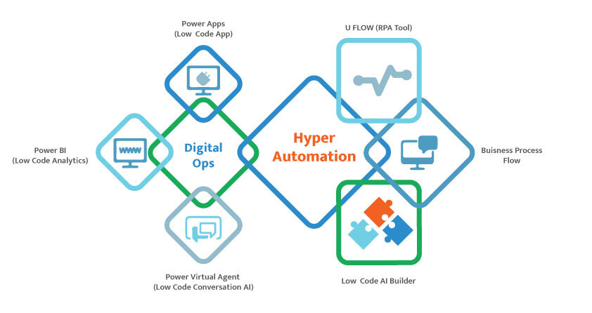 Defining Hyperautomation