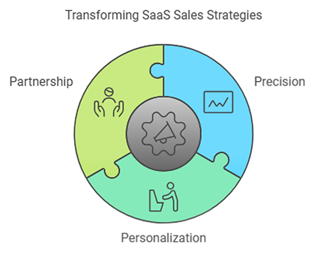 SaaS Founder's Bible: The Rise, Fall, and Future of SaaS (2020-2025 ...