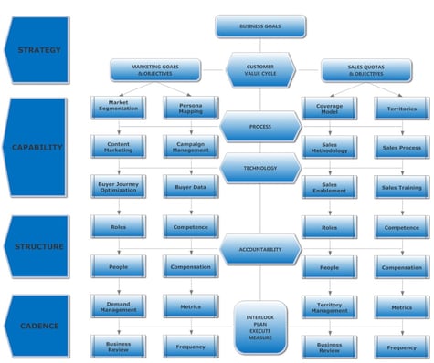 Salesforce Predictive MarTech Alignment
